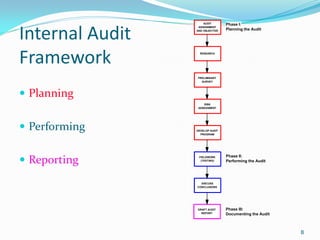 Basic Internal Auditing Presentation | PDF