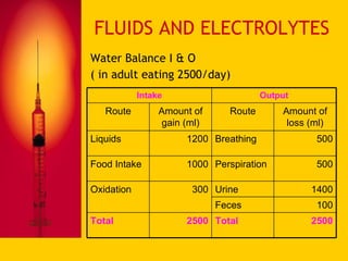 Basic Intravenous Therapy 3: Fluids And Electrolytes, Balance and ...