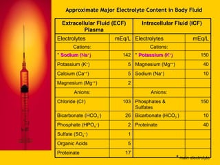 Basic Intravenous Therapy 3: Fluids And Electrolytes, Balance and ...