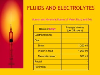 Basic Intravenous Therapy 3: Fluids And Electrolytes, Balance and ...