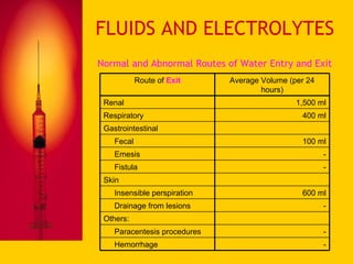 Basic Intravenous Therapy 3: Fluids And Electrolytes, Balance and ...