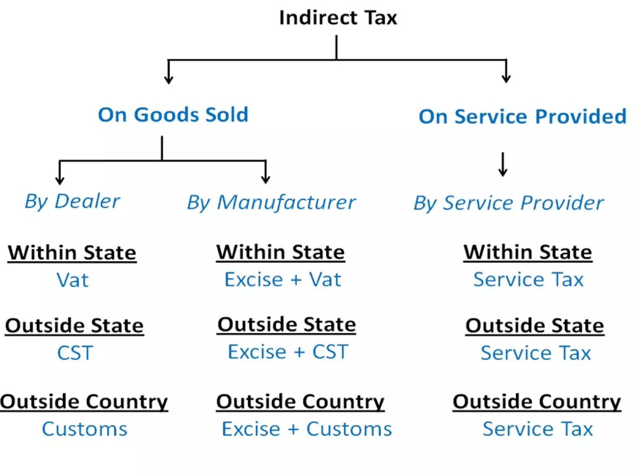 Basic introduction of GST | PPT