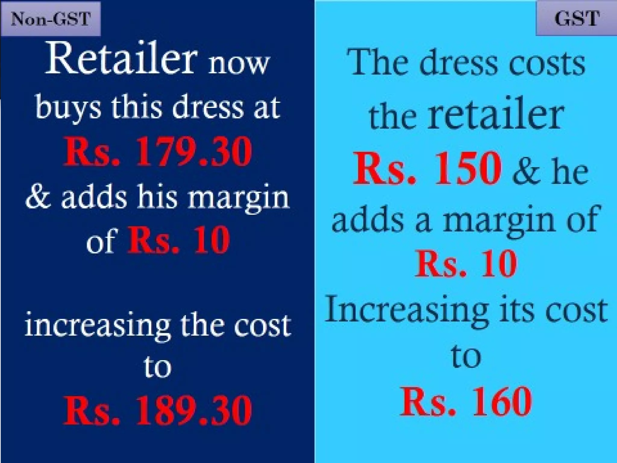Basic introduction of GST | PPT