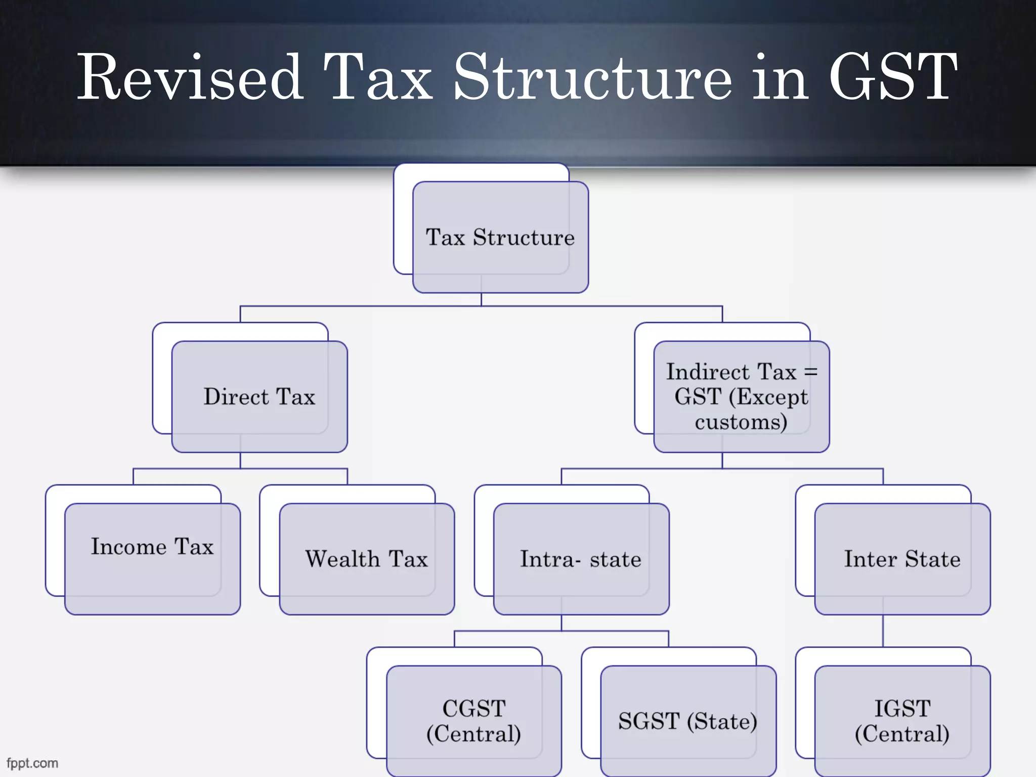 Basic introduction of GST | PPT | Business Accounting & Finance | Business