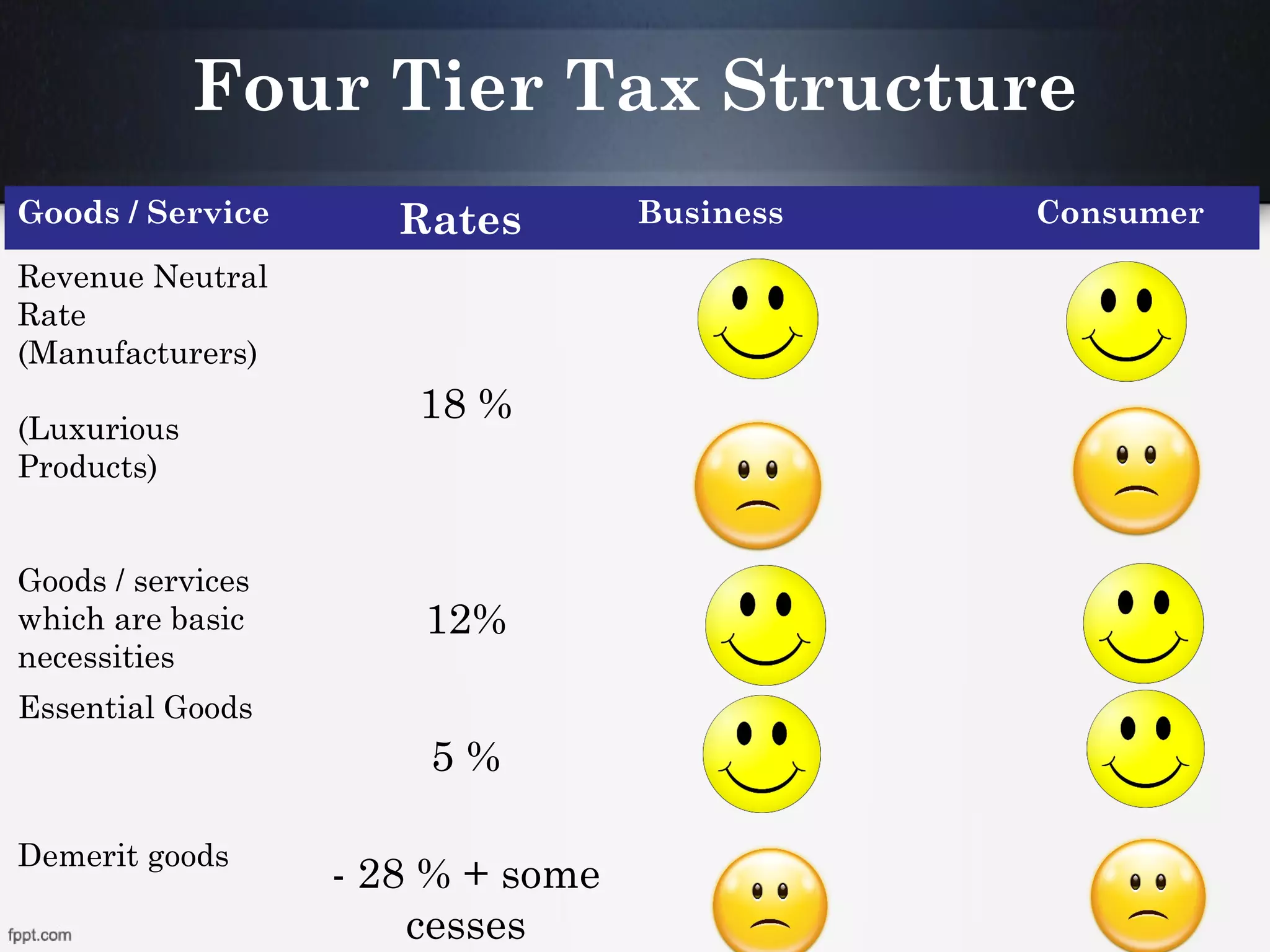 Basic introduction of GST | PPT