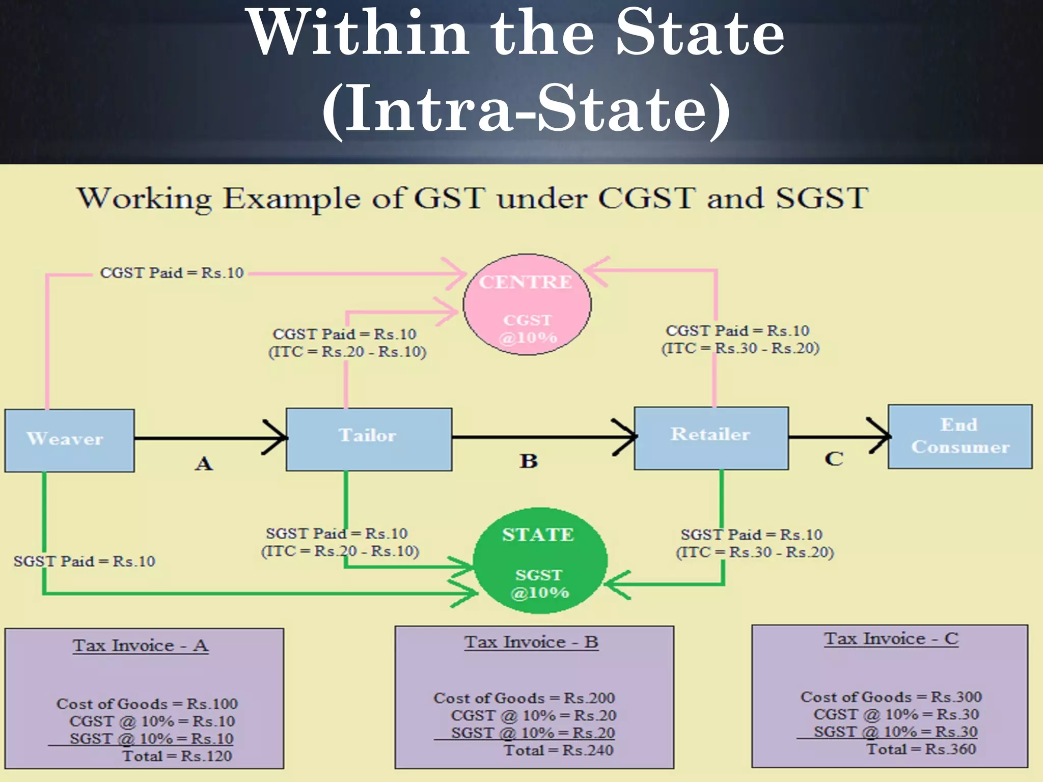 Basic introduction of GST | PPT