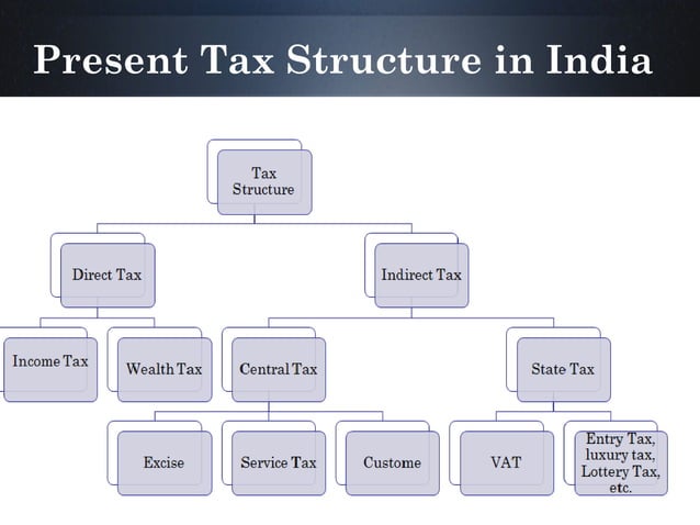 Basic introduction of GST | PPT | Business Accounting & Finance | Business