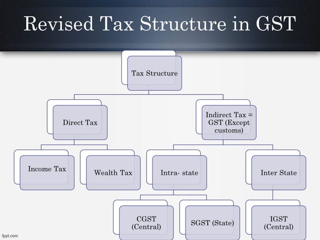 Basic introduction of GST | PPT | Business Accounting & Finance | Business