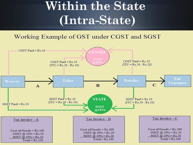 Basic introduction of GST | PPT | Business Accounting & Finance | Business