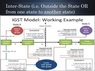 Basic introduction of GST | PPT