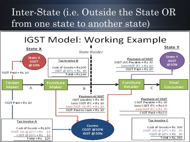 Basic introduction of GST | PPT | Business Accounting & Finance | Business