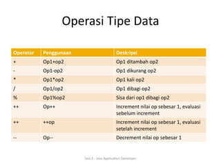 Basic Java Application Developer Sesi 2 | PPTX | Programming Languages | Computing