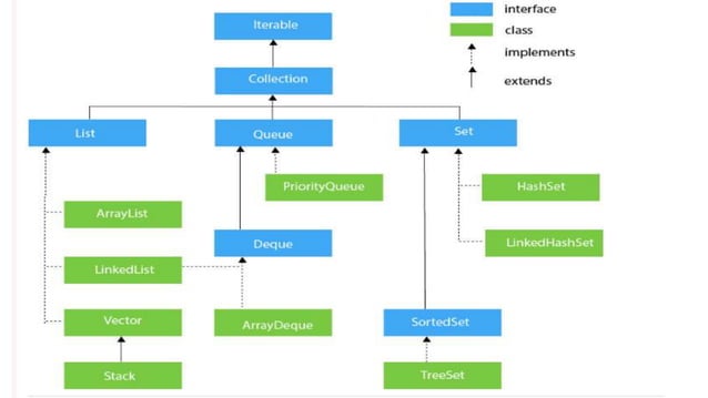 Basic java, java collection Framework and Date Time API | PPT