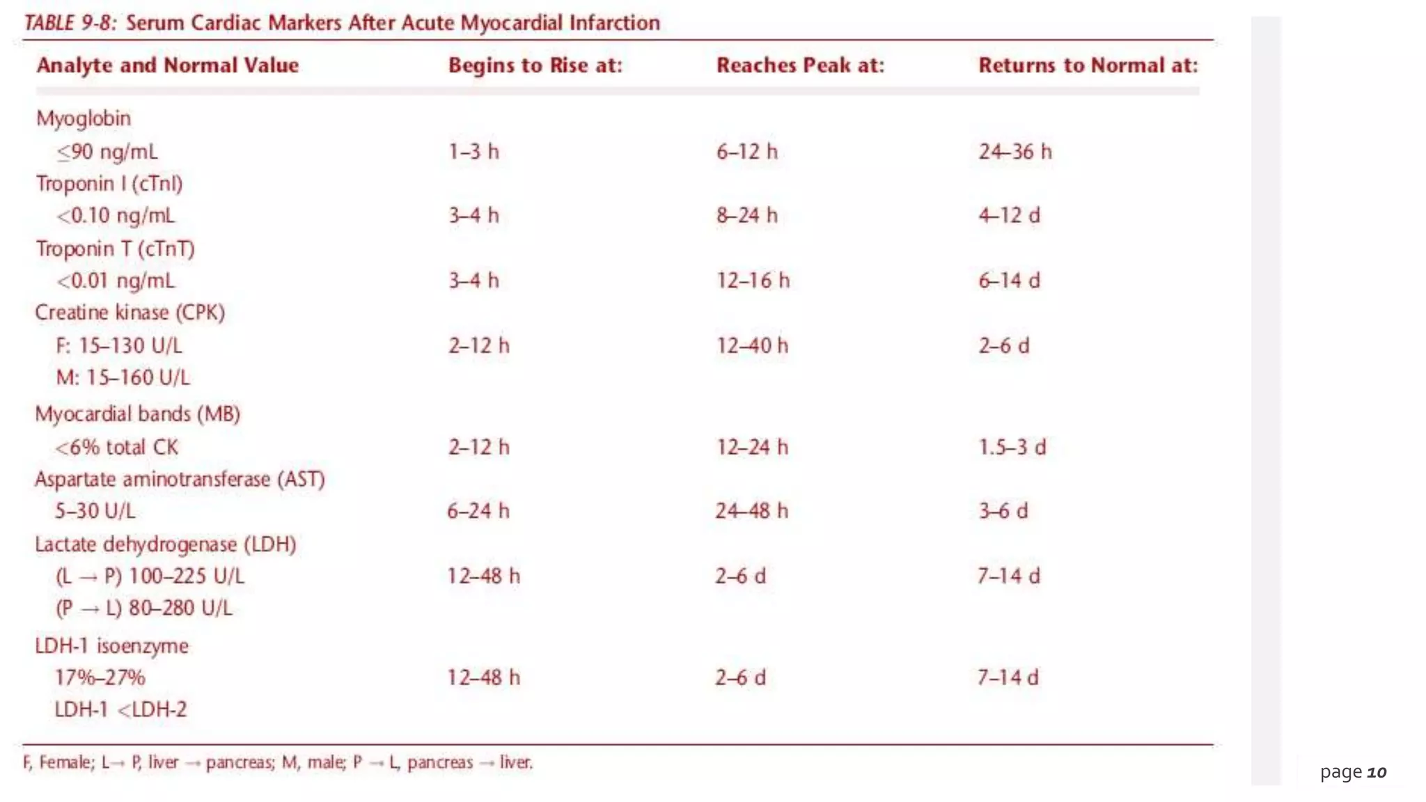 Basic lab data interpretation in cardiac conditions | PPTX