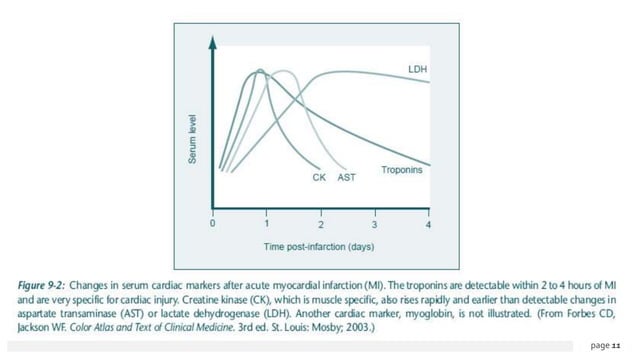 Basic lab data interpretation in cardiac conditions | PPTX | Heart and ...