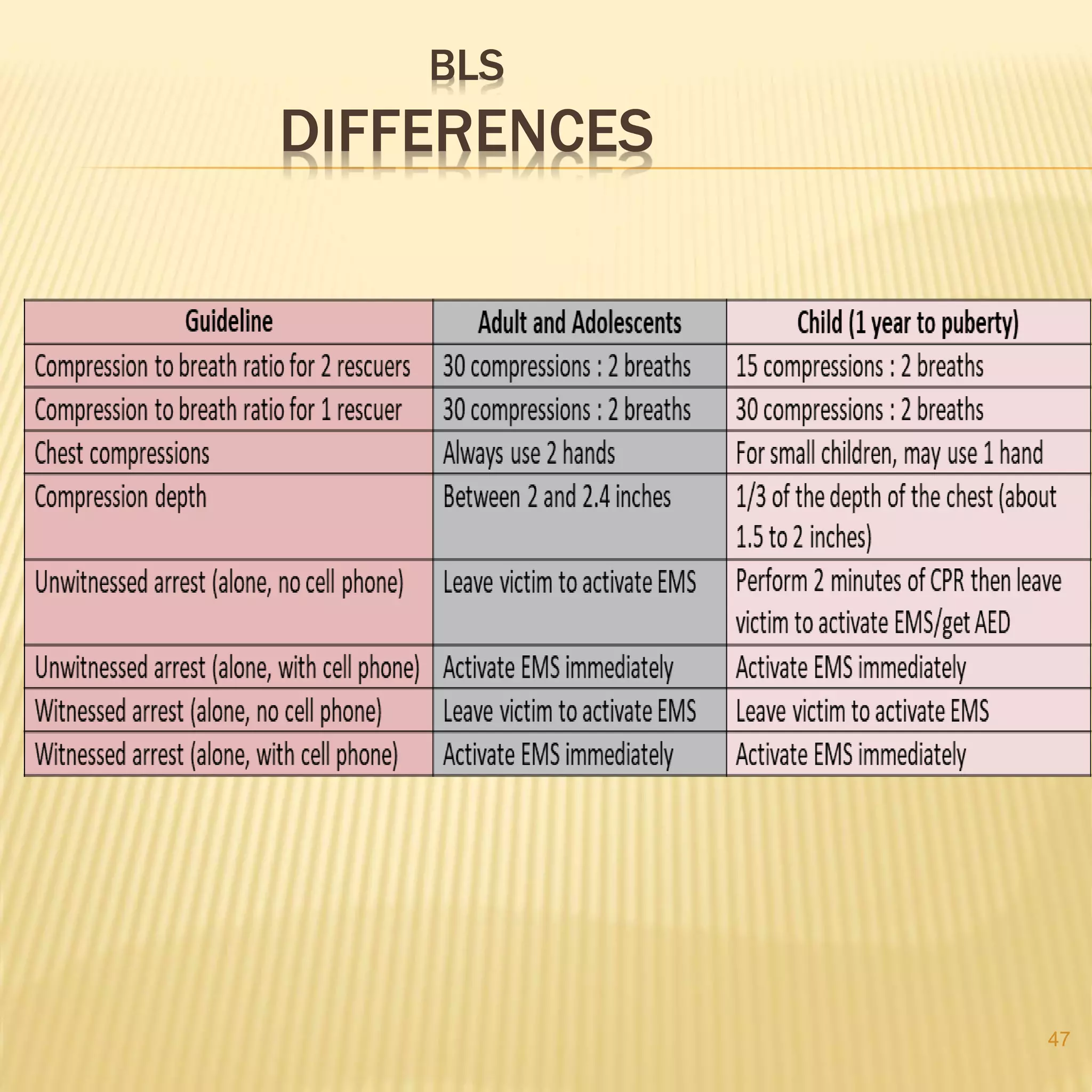 Basic life support 2021 (bls) | PPTX