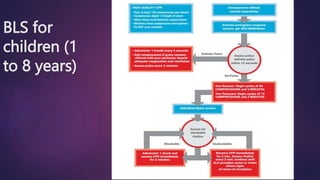 Basic life support (bls).pptx