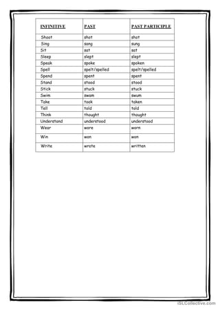 Basic List of Irregular Verbs For Review.pdf
