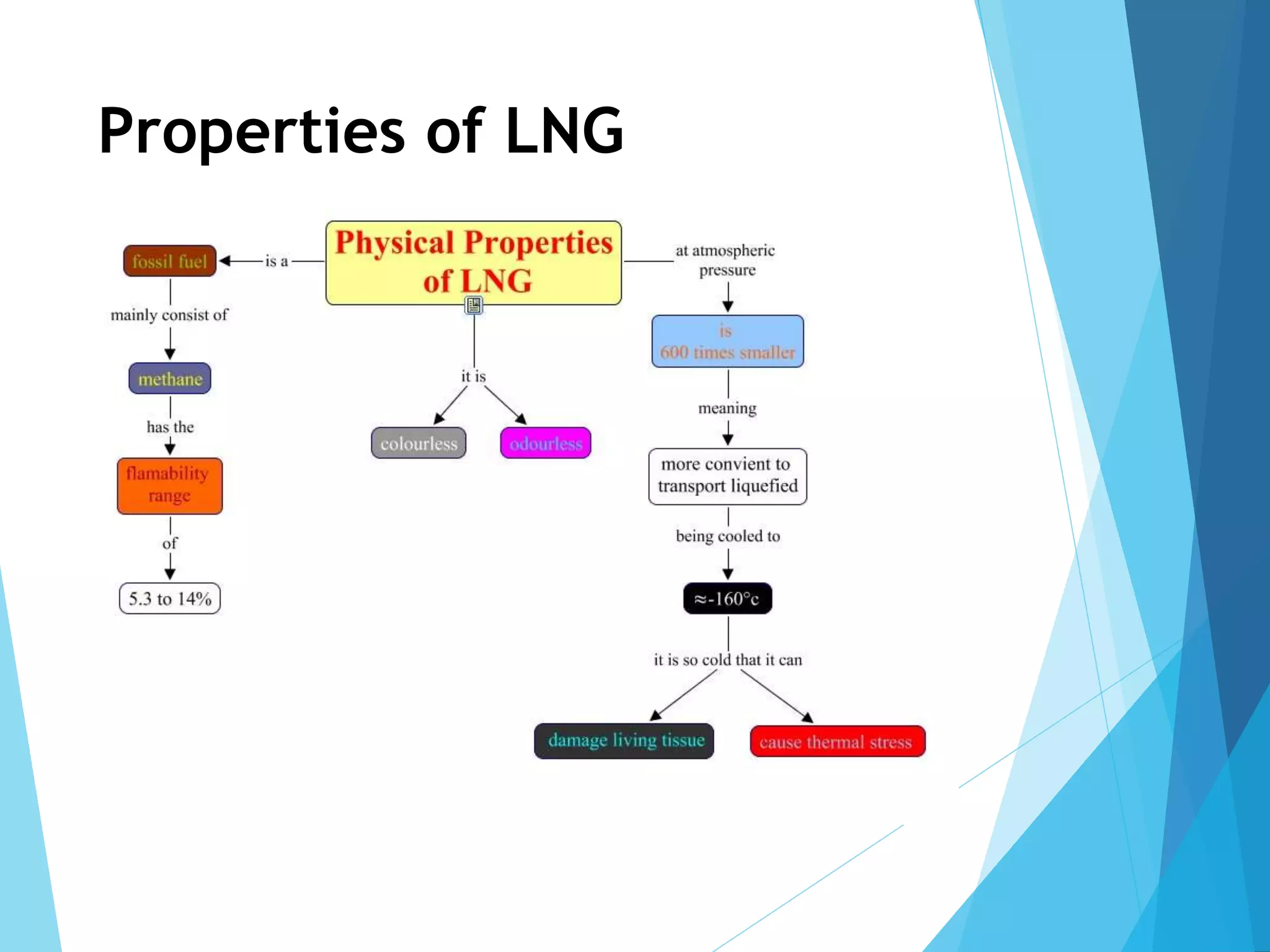 Liquefied Natural Gas ( LNG ) | PPTX