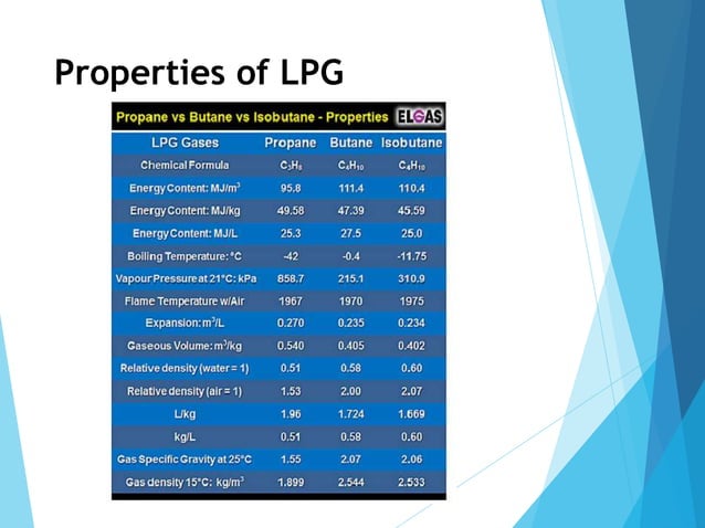 Liquefied Natural Gas ( LNG ) | PPTX | Chemistry | Science