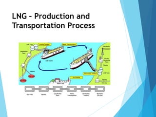 Liquefied Natural Gas ( LNG ) | PPTX