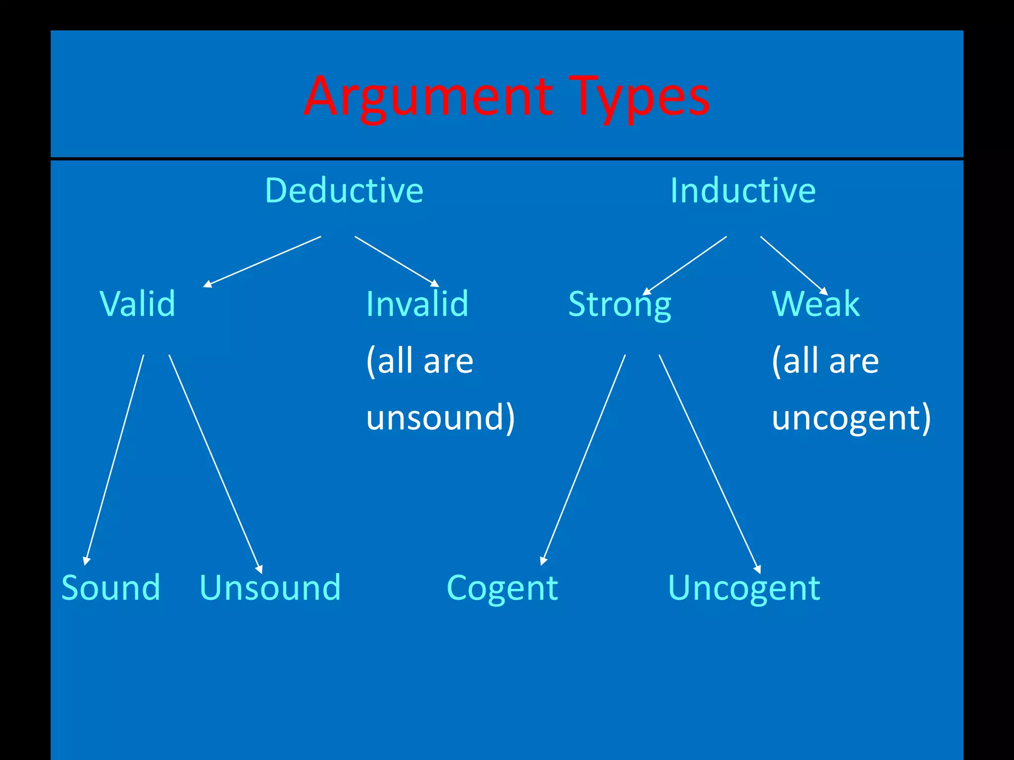 Basic Logical Argument.ppt