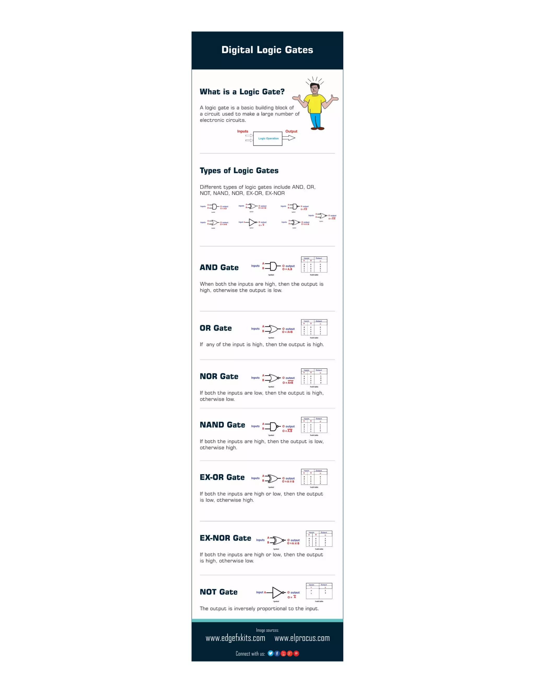 Basic Logic Gates with Truth Tables.pdf