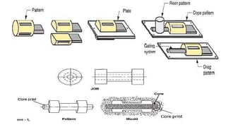 Basic_Manufacturing_Processes LECTURE 02 | PPTX