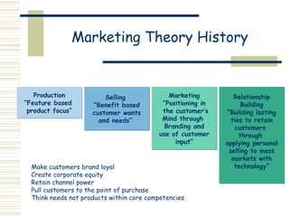 Basic marketing models | PPT