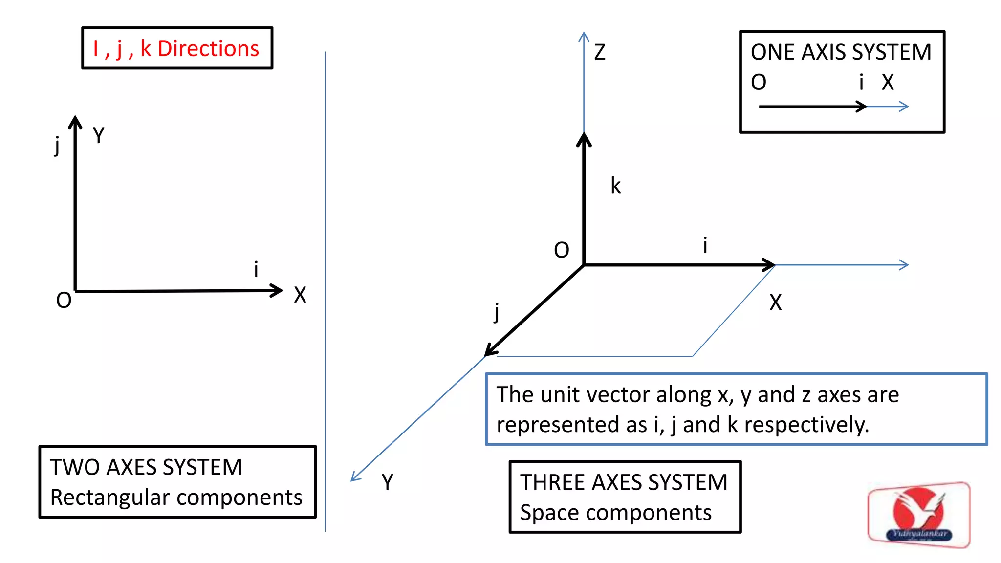 Basic mathematics resolution of vector and unit vector | PPTX
