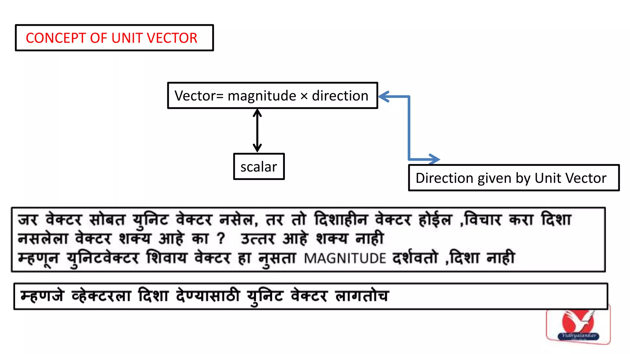 Basic mathematics resolution of vector and unit vector | PPTX