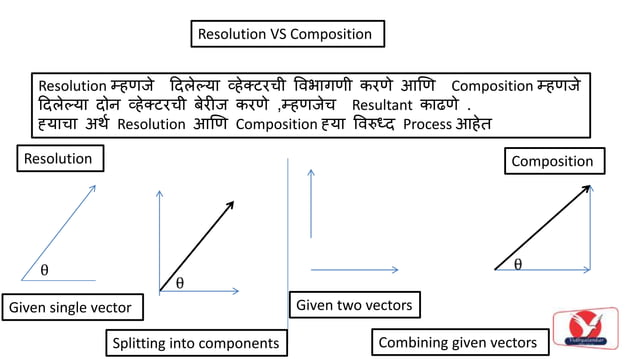 Basic mathematics resolution of vector and unit vector | PPTX