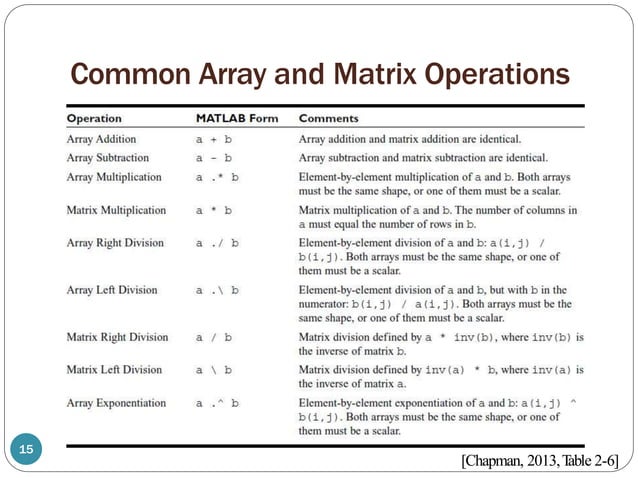 Basic Matlab Programming Pptpptx Programming Languages Computing