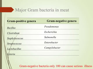 Basic meat microbiology | PPSX