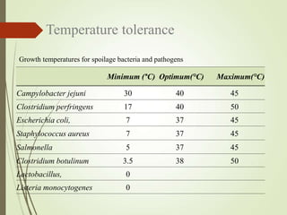 Basic Meat Microbiology Ppsx