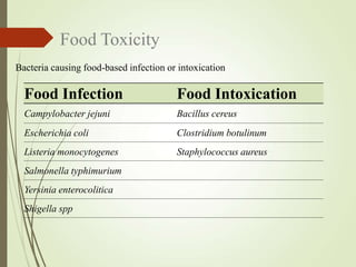 Basic meat microbiology | PPSX