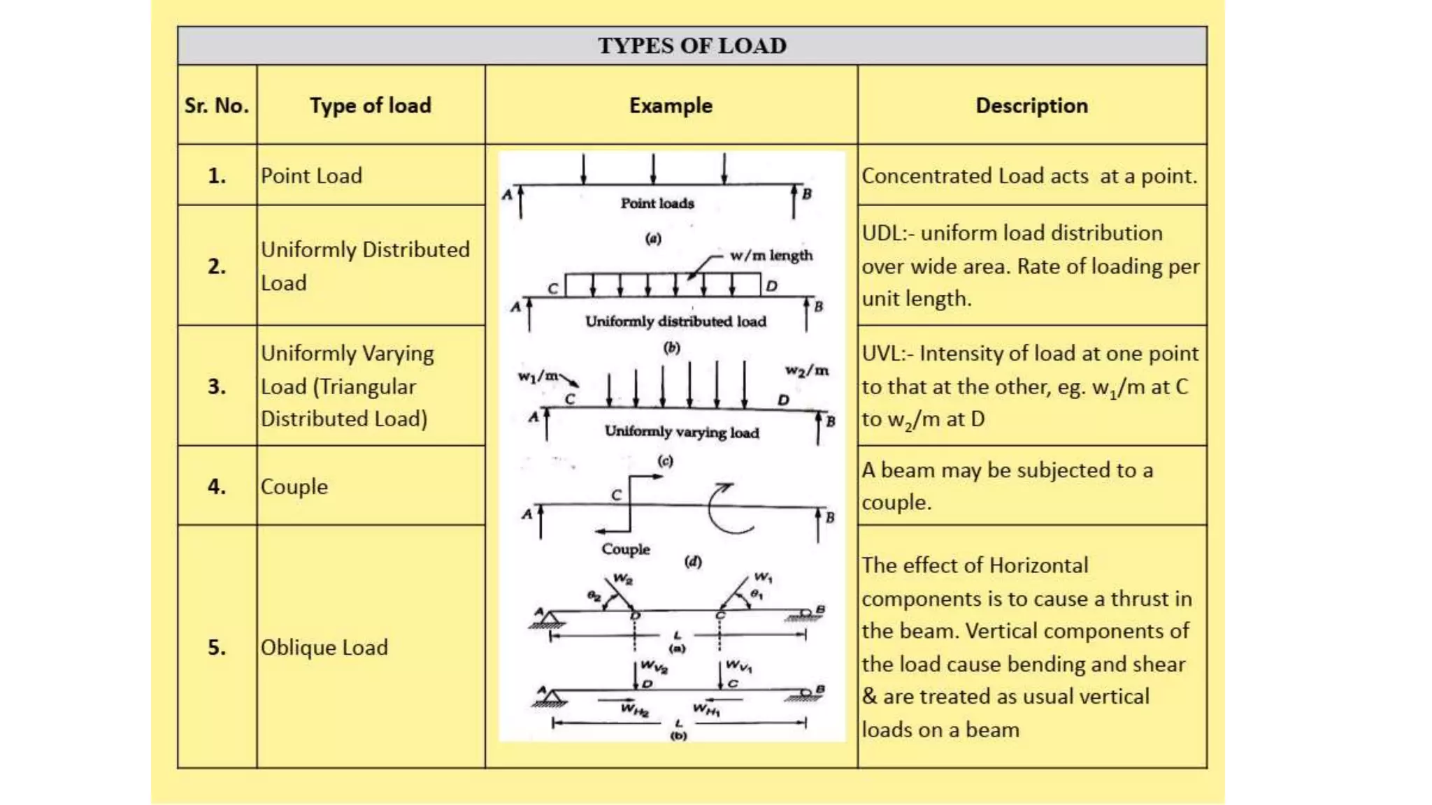 Basic mechanical engineering (BMET-101/102) unit 4- part 2 (beams) by varun pratap singh | PPTX