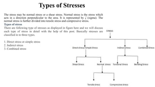 Basic mechanical engineering (BMET-101/102) unit 5 part-1 simple stress ...