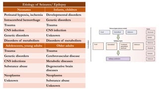 Basic mechanism of epilepsy | PPTX