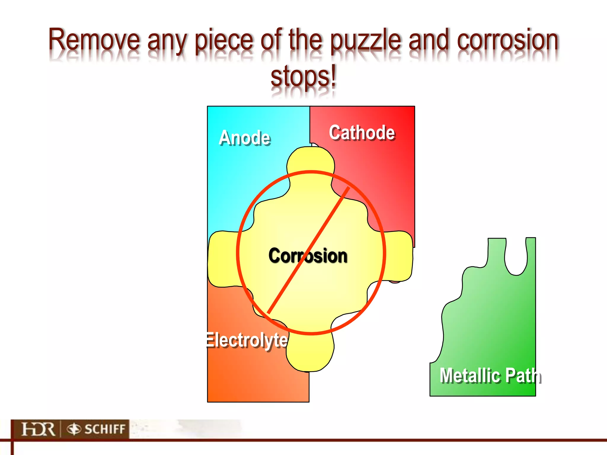 Basic Mechanisms of Corrosion and Corrosion Control for Water and ...