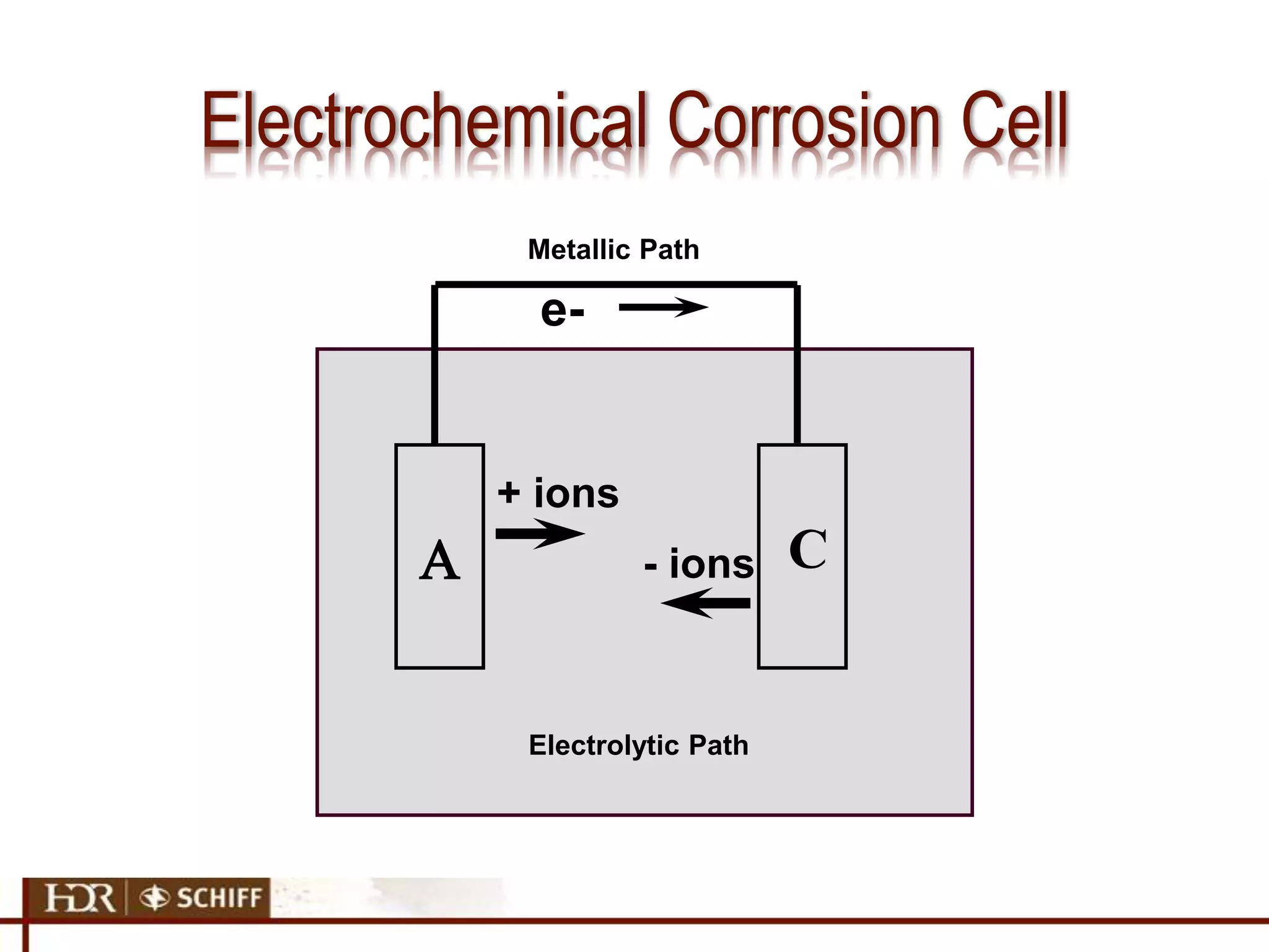 Basic Mechanisms of Corrosion and Corrosion Control for Water and ...