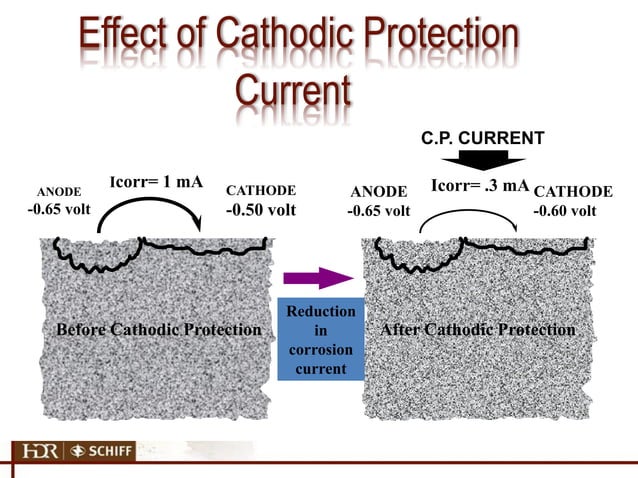 Basic Mechanisms of Corrosion and Corrosion Control for Water and ...