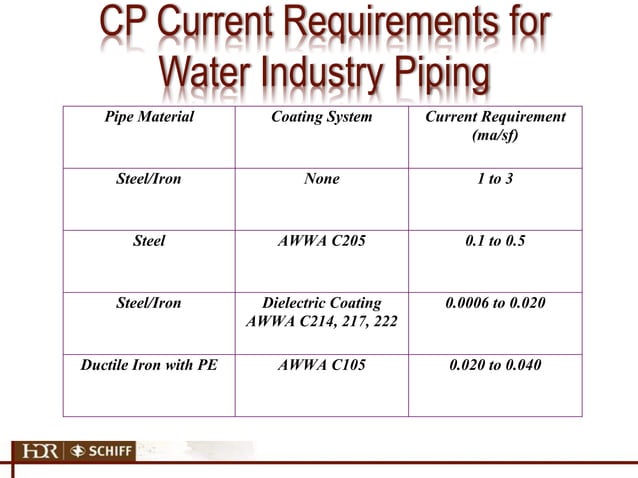 Basic Mechanisms of Corrosion and Corrosion Control for Water and ...