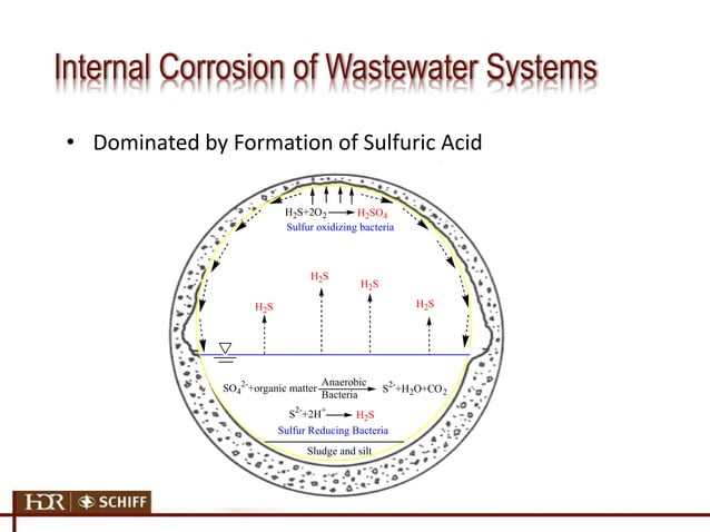 Basic Mechanisms of Corrosion and Corrosion Control for Water and ...