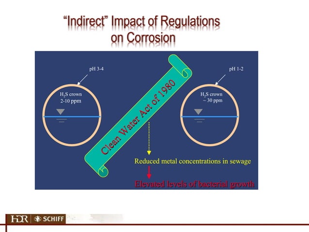 Basic Mechanisms of Corrosion and Corrosion Control for Water and ...
