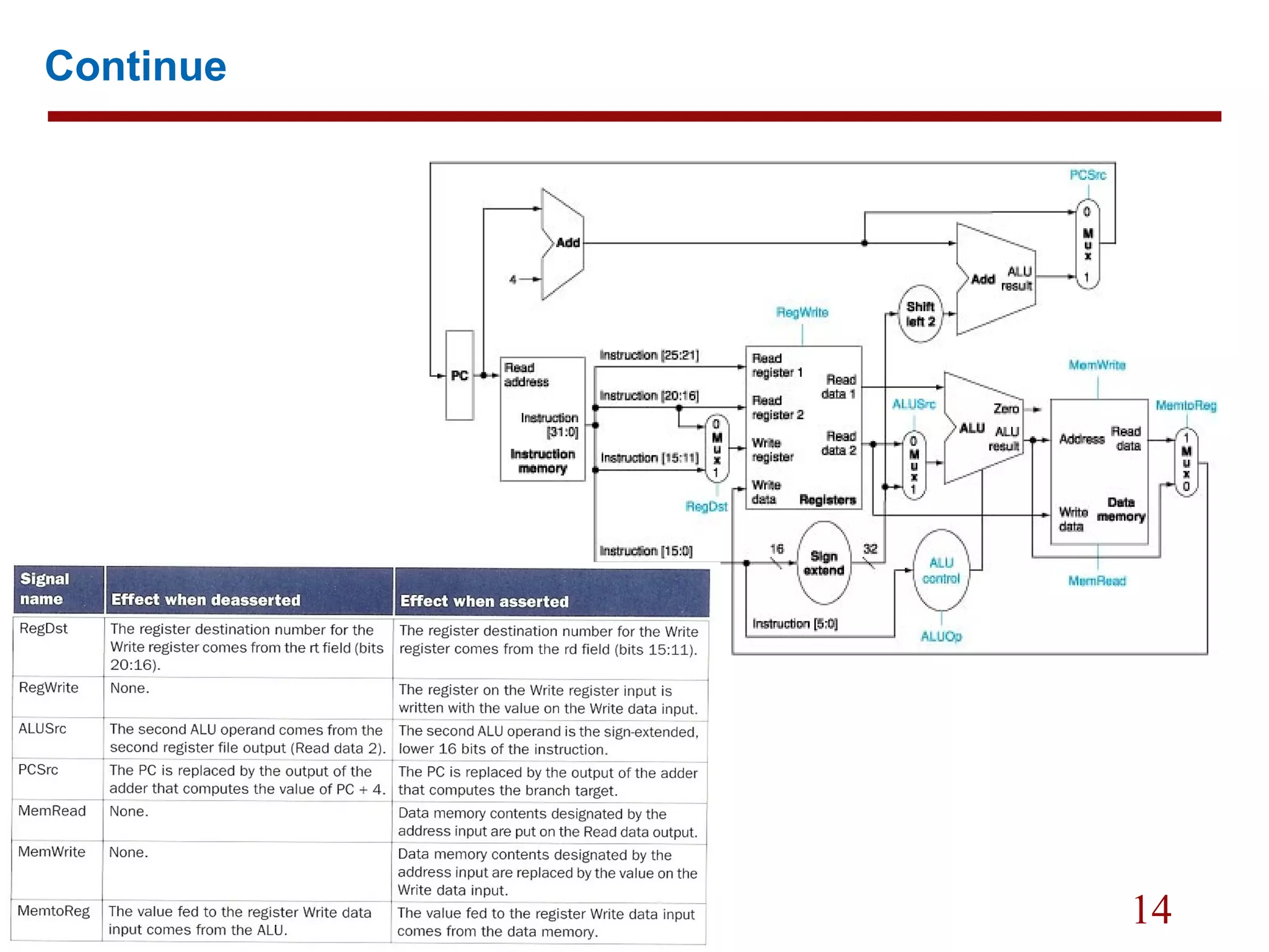 Basic MIPS implementation | PPT