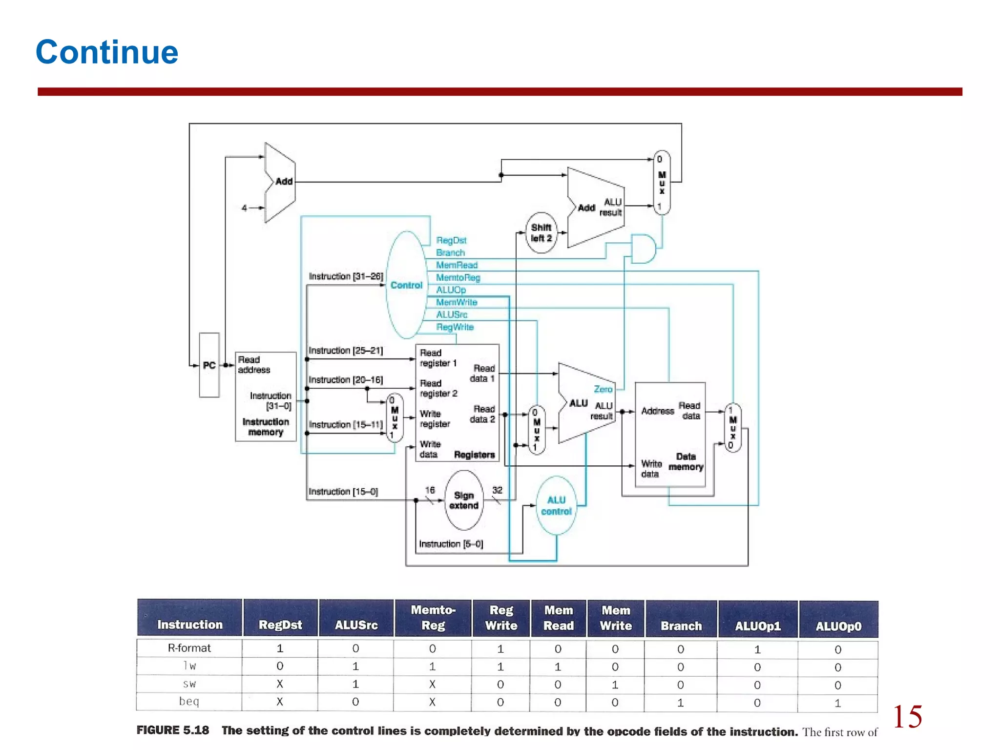 Basic MIPS implementation | PPT