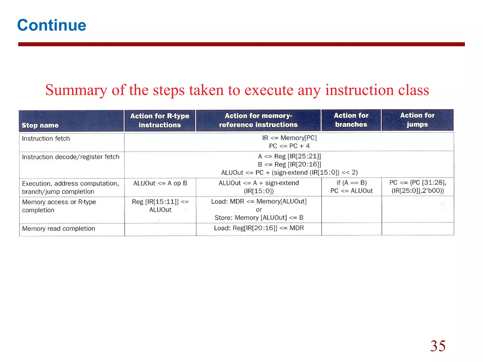 Basic MIPS implementation | PPT