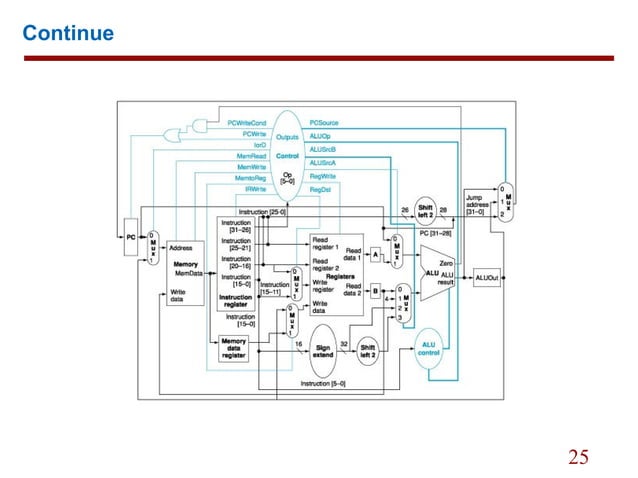 Basic MIPS implementation | PPT