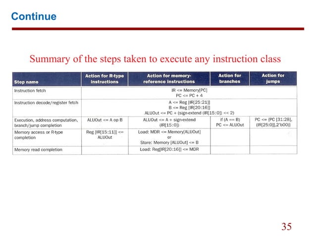 Basic MIPS implementation | PPT